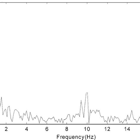 pdf comparison of wavelet transform and fft methods in the analysis of eeg signals
