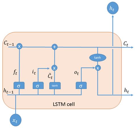applied sciences free full text deep lstm with reinforcement learning layer for financial