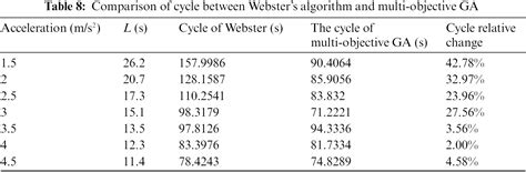 csse free full text multi objective optimization of traffic signal timing at typical