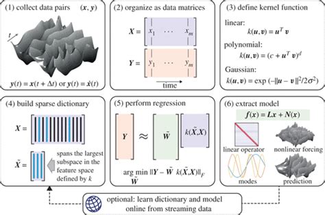 kernel learning for robust dynamic mode decomposition linear and nonlinear disambiguation