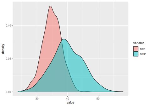 r overlaying two histograms with different rows using ggplot2 stack vrogue