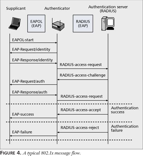 figure 4 from extensible authentication protocol eap and ieee 802 1x tutorial and empirical