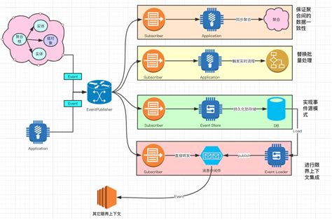 domain driven design tactical patterns domain events