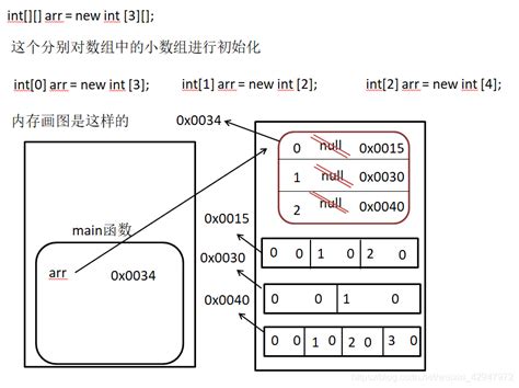 java中二维数组的定义 底层内存图解 java中二维数组int [][] arr new int [2][3]表示的意思 csdn博客