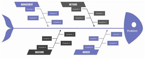Ishikawa Diagramm Problemanalyse Leicht Gemacht