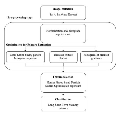 work flow of the complete human group based pso with lstm and the download scientific diagram