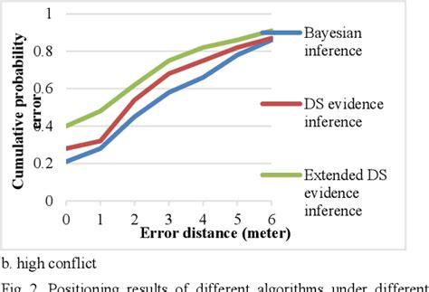 figure 2 from an information fusion positioning algorithm based on extended dempster shafer