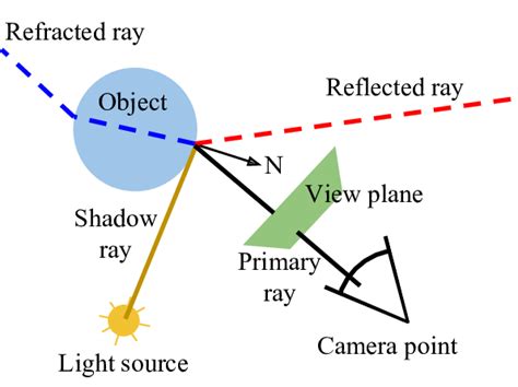 4 main components of the whitted ray tracing algorithm download scientific diagram