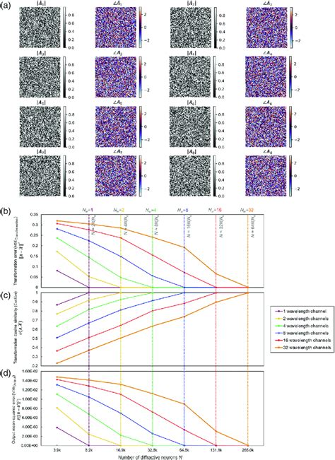 all optical transformation performances of broadband diffractive download scientific diagram