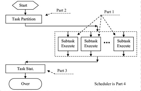 the schematic diagram of the parallel processing flow among the four download scientific