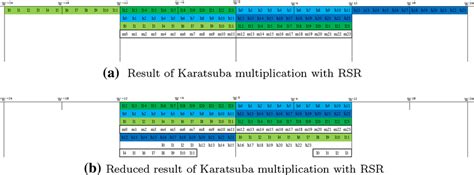 process of modular multiplication with rsr download scientific diagram