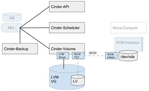 Configuring Cinder With The Logical Volume Management Backend Driver
