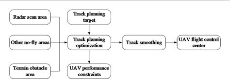 figure 1 from uav trajectory planning based on an improved sparrow optimization algorithm with