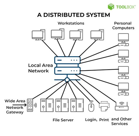 what are distributed systems architecture types key components and examples spiceworks