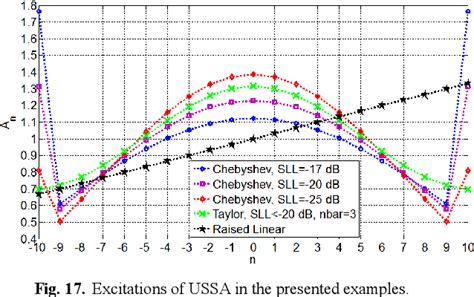 figure 17 from design of nonuniformly spaced antenna arrays using orthogonal coefficients