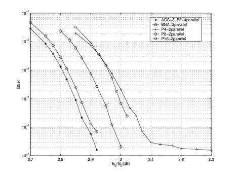 comparison of various bit interleaved turbo coded modulation schemes download scientific diagram