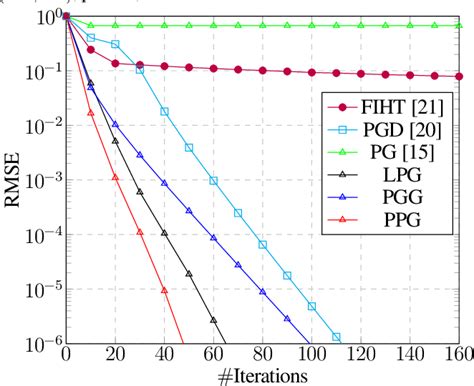 figure 1 from a projected proximal gradient method for efficient recovery of spectrally sparse