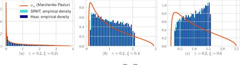 figure 1 from optimal iterative sketching with the subsampled randomized hadamard transform