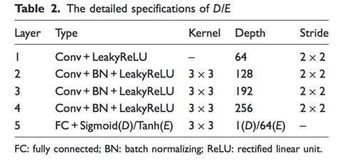 tensorflow what is the code and kernel value of the respective cnn dcgan model tf keras