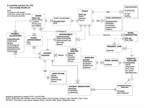 Difference Between Er Diagram And Logical Data Model Logical
