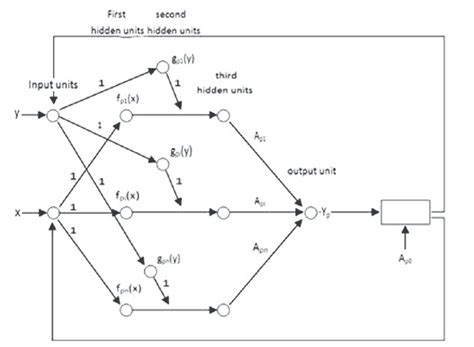 the proposed ffnn4 to solve the system of fuzzy equations download scientific diagram