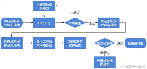 灰色预测模型 灰色预测模型的优缺点 csdn博客