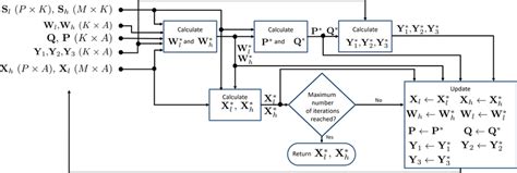 the flow diagram for the sequential implementation of the sparse download scientific diagram