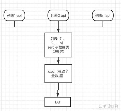 如何写好 java 业务代码？这也是有很多规范的 知乎
