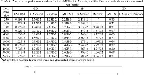 table 1 from multi objective parallel test sheet composition using enhanced particle swarm