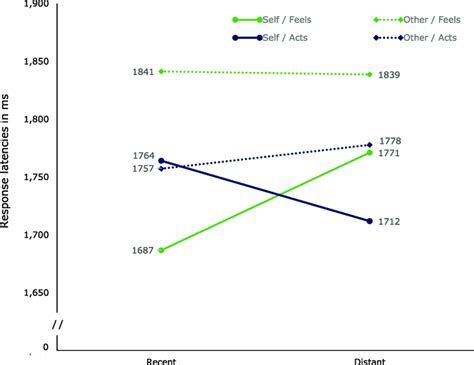 response latencies as a function of target trait aspect and time download scientific diagram