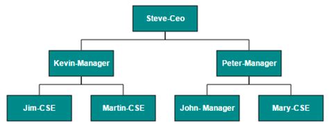 automatic layout in jquery diagram widget syncfusion