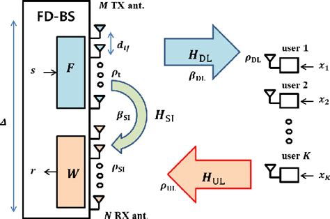 figure 1 from performance analysis of self interference cancellation in full duplex large scale