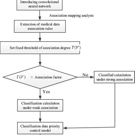 intelligent mining algorithm for complex medical data based on deep learning