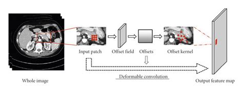 illustration of 3×3 deformable convolution offset field is generated download scientific