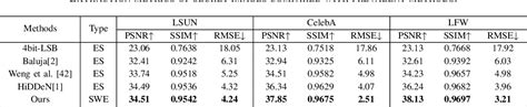 table iii from double flow based steganography without embedding for image to image hiding