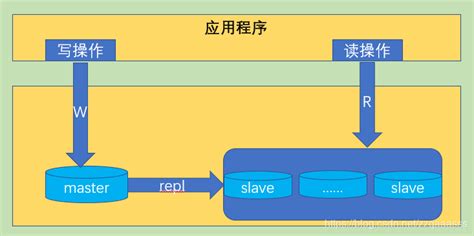 详解mysql集群：一主多从架构实现 mysql数据库 亿速云