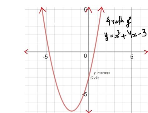 y intercept of quadratic functions