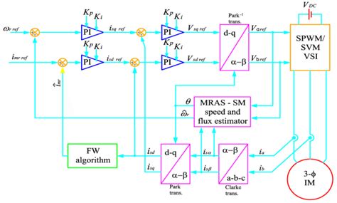 block diagram of sensorless foc induction machine using mras sm speed download scientific