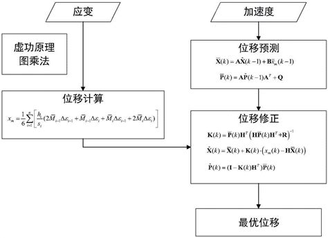 一种基于卡尔曼滤波数据融合的动态位移获取方法与流程