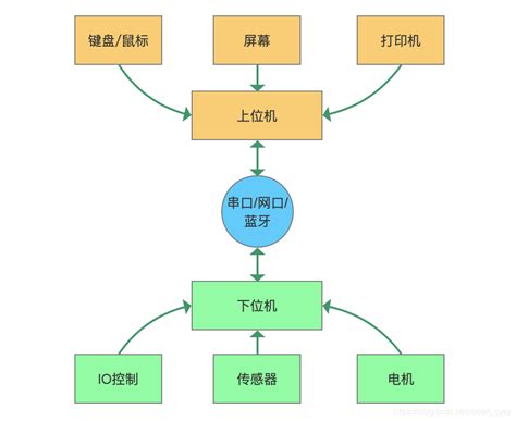 怎样去实现上位机与下位机之间的通信 plc 电子技术论坛 广受欢迎的专业电子论坛