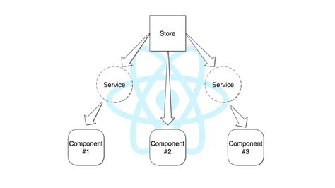 How React Components Pass Data Between Each Other Using Props
