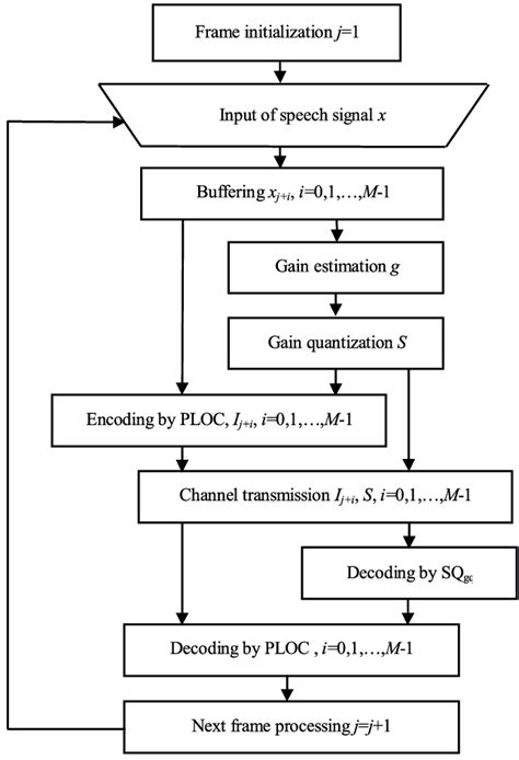 forward adaptive ploc coding algorithm download scientific diagram