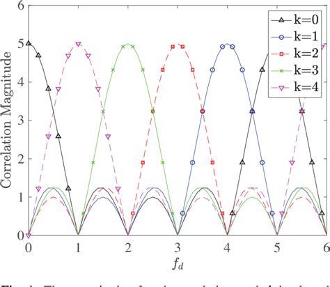 figure 2 from integer carrier frequency offset estimation in ofdm with zadoff chu sequences