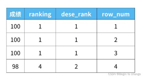 sql排序函数详解 案例实战 sql先按照学科排序再按照分数排序 csdn博客