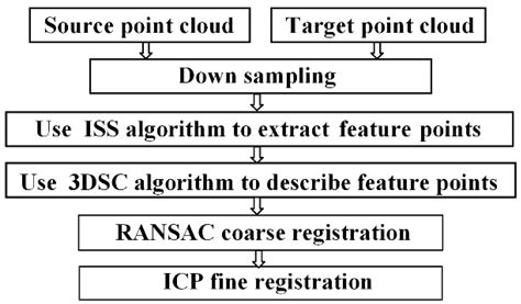 applied sciences free full text a fast point clouds registration algorithm for laser scanners