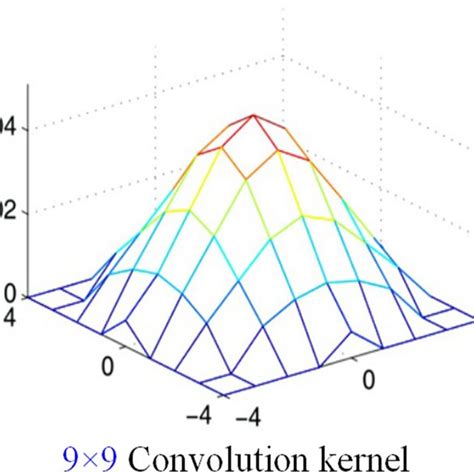 two dimensional gaussian distribution function download scientific diagram