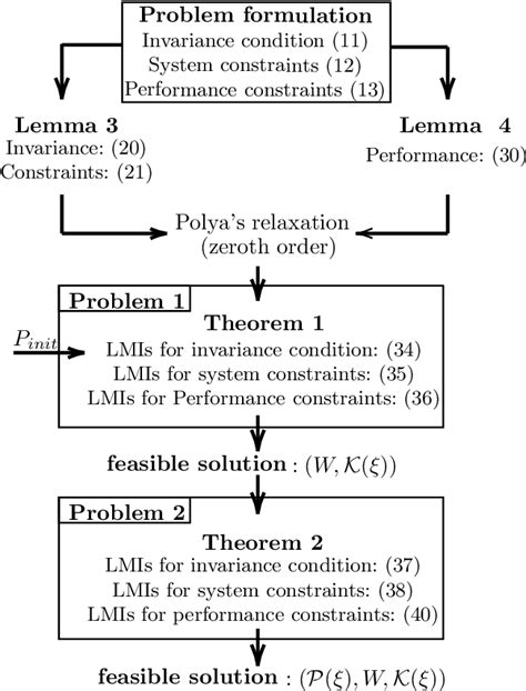 figure 1 from computation of parameter dependent robust invariant sets for lpv models with