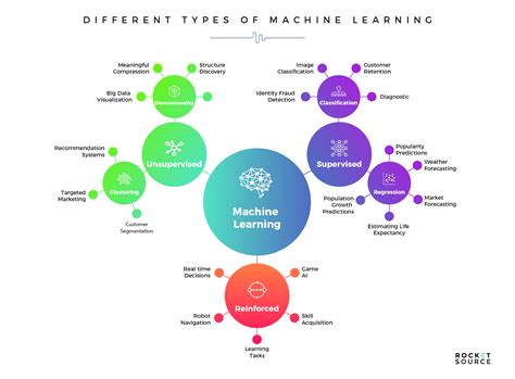The Machine Learning Models Imperative For Business Transformation