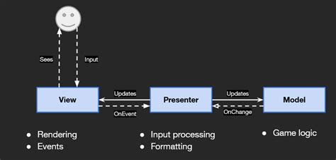 model view controller mvc pattern in unity by james lafritz dev genius