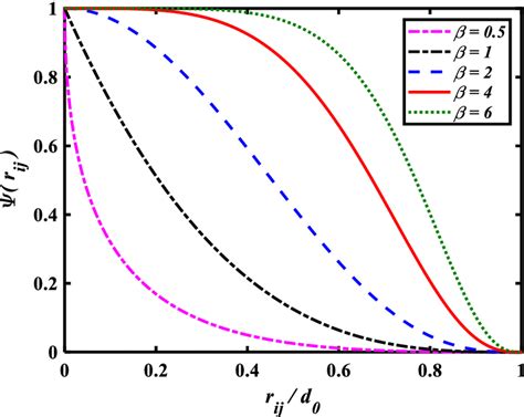 the penalty function curves of different parameter β with γ 1 download scientific diagram